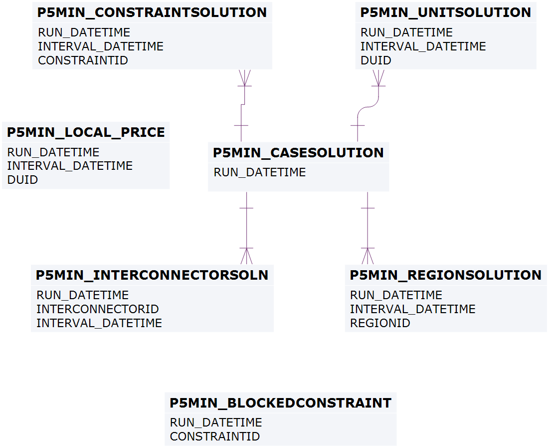 MMS Data Model Report
